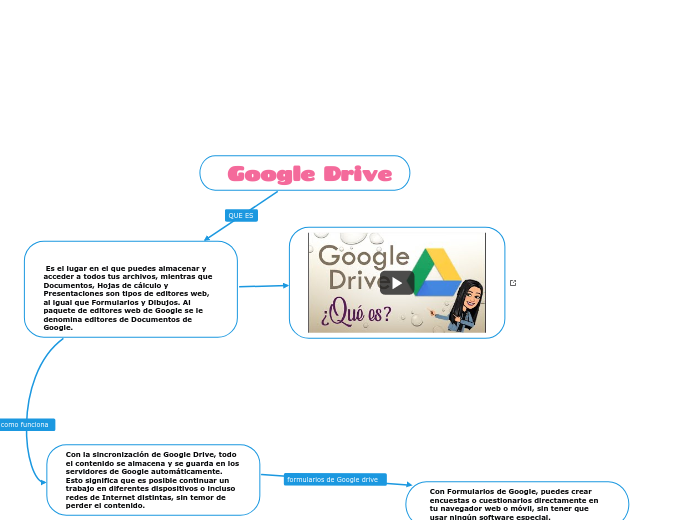 Google Drive - Mind Map